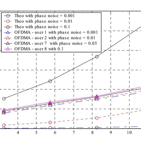 Performance With Different Phase Noise Variances Download Scientific Diagram