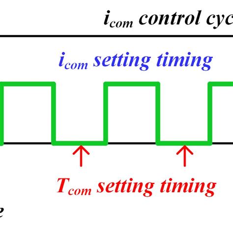 Indication Of Timing For The Control Signals Download Scientific Diagram