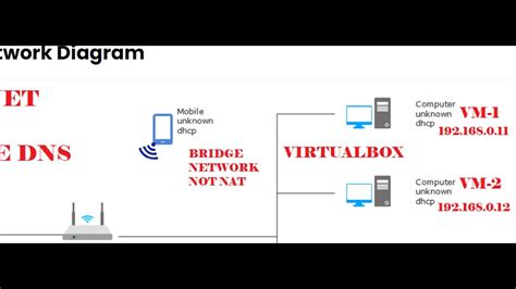 Linux Automation With Virtualbox And Vagrant Setup 2 Vm With Vagrant Youtube