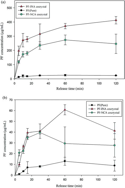 Powder Dissolution Profile Comparison A In Water And B In Ph 1 2 Download Scientific