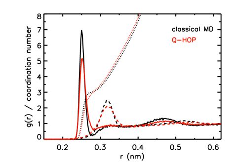 7 The Radial Distribution Function Of Water Oxygen G Oo Solid Lines