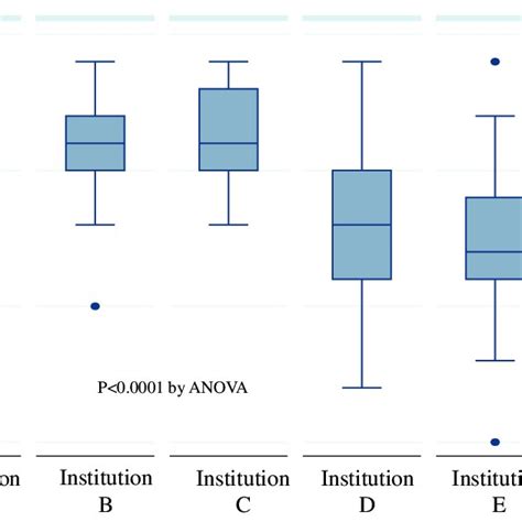 Documentation Assessment For Each Institution Documentation Score 1 Download Scientific