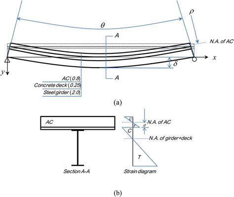 Conversion From Deflection To Strain A Deformed Shape Of The Download Scientific Diagram