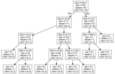 Visualize Decision Tree Python With Graphviz Californiahety