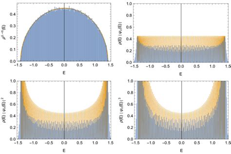 the reduced spectral density ρ l−n e upper left and the spectral