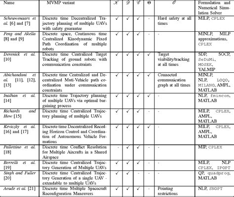 Table I From Mathematical Programming For Multi Vehicle Motion Planning