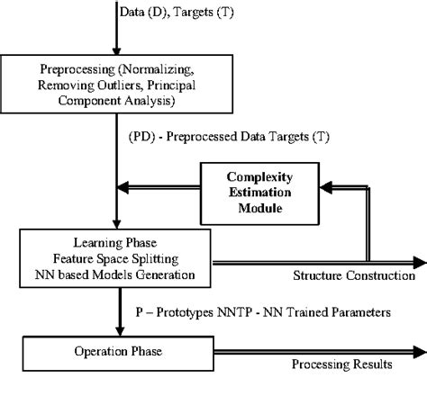 Figure 1 From Estimating Complexity Of Classification Tasks Technology Using Neurocomputers
