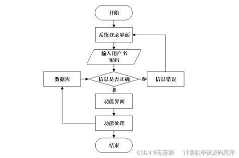 【附源码】java计算机毕业设计兴达五金日杂批发商店管理系统（程序lw部署） Csdn博客