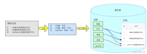 elasticsearch【全文检索、倒排索引、应用场景、对比solr、数据结构】 一 全面详解（学习总结 从入门到深化） csdn博客