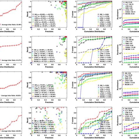 Quantitative Comparison On Four Datasets From Top To Bottom