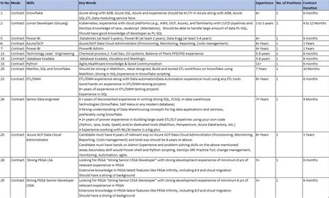 Aws Powerbi Hiring Snowflake Python Dwh Gcp Pega Cloud Azure