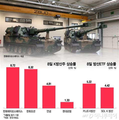 한화에어로·한화오션 8↑잠시 꺾였던 K방산 이제 꽃길만 걷나