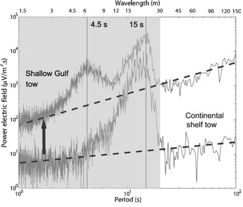Power Spectra Of Horizontal Electric Field Data Col Lected