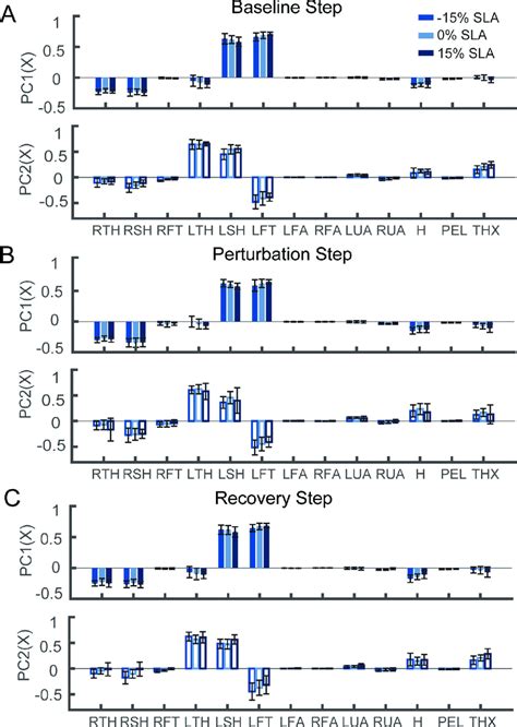The First Intersegmental Coordination Pattern Pc1 And The Second
