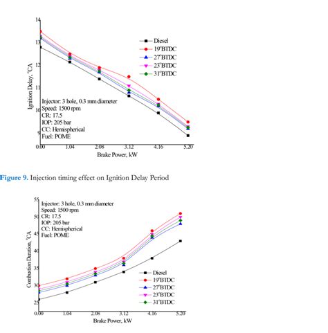 Injection Timing Effect On Combustion Duration Download Scientific Diagram
