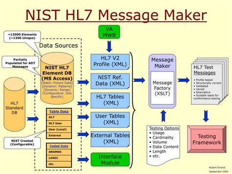 Ppt Nist Hl7 Message Maker Powerpoint Presentation Free Download Id267707