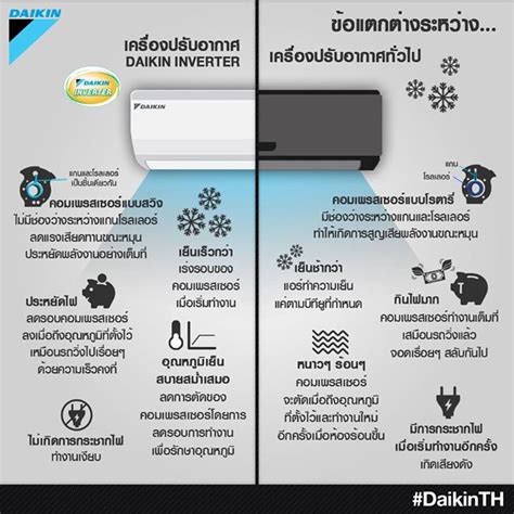 คุณสมบัติเด่น แอร์บ้าน ระบบอินเวอร์เตอร์ Inverter
