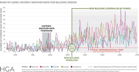 Climate Forward How Climate Projections Arent Used To Inform Design