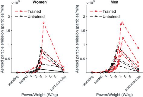 Aerosol Particle Emission At Rest And At Different Exercise Intensities Download Scientific