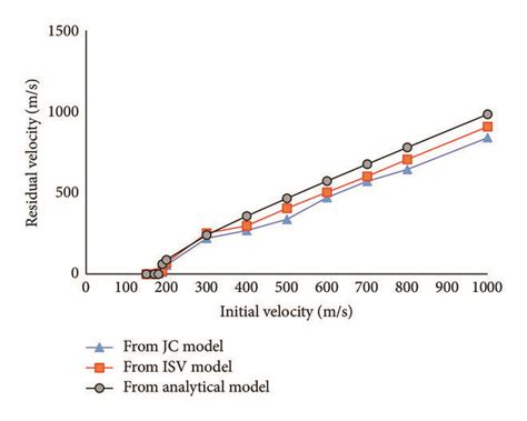 Initial Velocity Versus Residual Velocity Curves From Jc Isv And Download Scientific Diagram