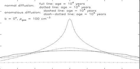 Longitude Dependence Of The Gamma Ray Intensity From A Single Source At Download Scientific