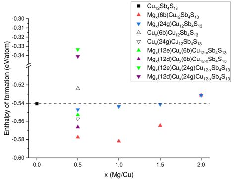 Enthalpies Of Formation For Optimized And Relaxed Structures Download Scientific Diagram