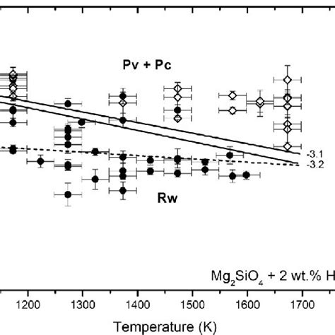 Phase Diagram Of Mg 2 Sio 4 Based On Au Pressure Scale By Tsuchiya Download Scientific Diagram
