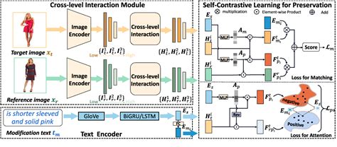 Figure 3 From Cross Modal Attention Preservation With Self Contrastive Learning For Composed
