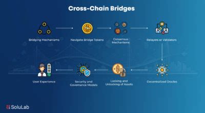 Cross Chain Bridges And Platform Solutions Simplified