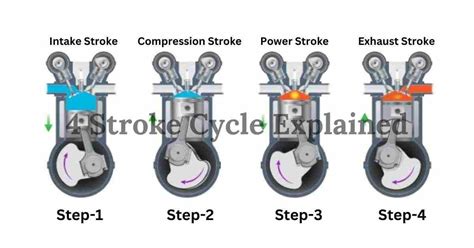 How Does A Car Engine Work Step By Step Engine Learner