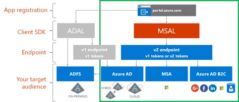 30daysmsgraph Day 8 Authentication Roadmap And Access Tokens
