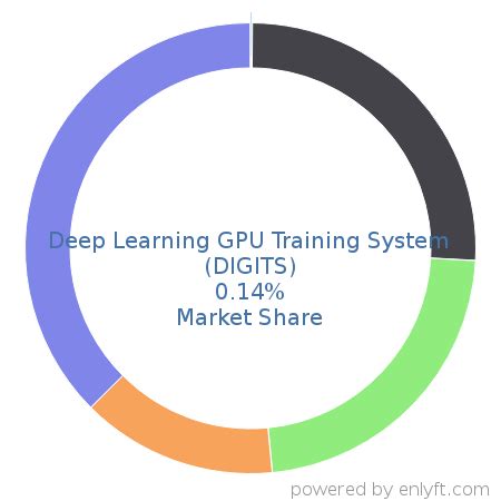 Companies Using Deep Learning Gpu Training System Digits And Its Marketshare