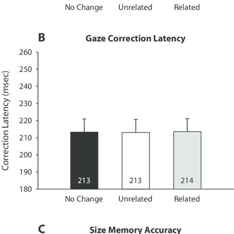 Experiment 3 Data A Gaze Correction Accuracy B Gaze Correction