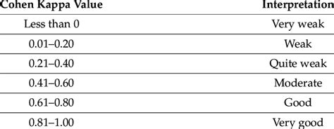 The Interpretation Of The Cohen Kappa Value Download Scientific Diagram