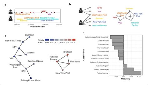 Mapping Contributors Trajectories Between News Outlets A Example Download Scientific
