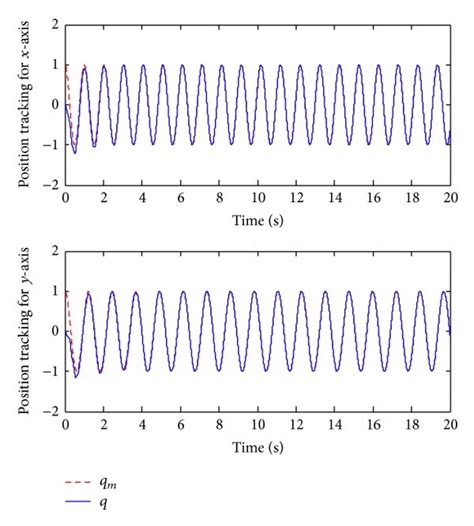 Position Tracking Using Adaptive Global Sliding Neural Control Download Scientific Diagram