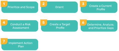 Understanding The Nist Cybersecurity Framework A Comprehensive Guide Security Boulevard