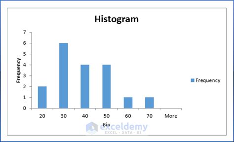 How To Make Histogram Using Analysis Toolpak With Easy Steps