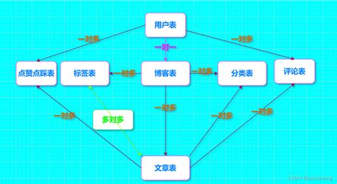 Bbs第一天，项目开发流程，bbs项目功能分析，表设计，表字段的编写和数据库的迁移bbs表结构设计 Csdn博客