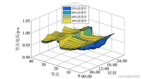 【配电网重构】高比例清洁能源接入下计及需求响应的配电网重构【ieee33节点】（matlab代码实现） 配电网网络重构 规划 csdn博客