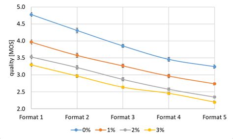 qoe values as a function of the resolution and coding rate for the
