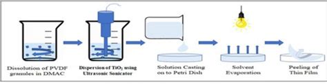 Solution Casting Method For Obtaining Thin Films Download Scientific