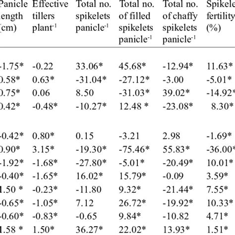 General Combining Ability Gca Effects Of Lines And Testers Download
