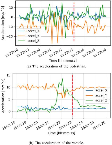 Figure 3 From Risky Traffic Situation Detection And Classification Using Smartphones Semantic