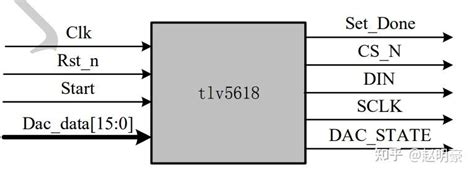 Fpga——dac（spi通信协议） 知乎