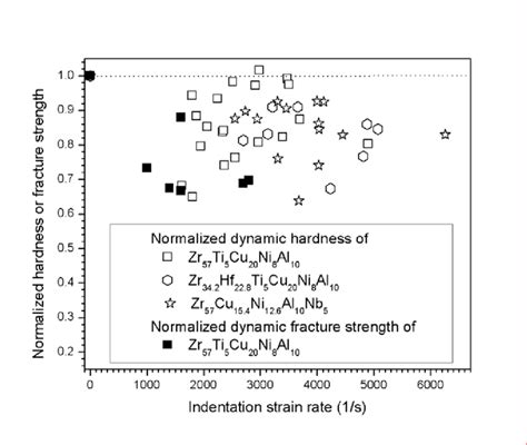 4 Variation Of Normalized Hardness And Fracture Strength Of Various