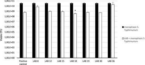 Growth Inhibition Of Monophasic S Typhimurium In Xld By The Seven Download Scientific Diagram