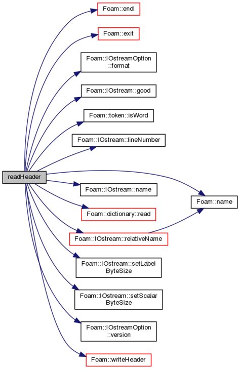 openfoam ioobject class reference