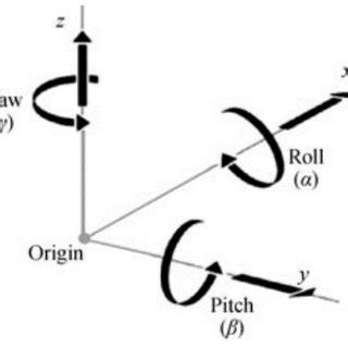 Linear And Angular Motions Download Scientific Diagram