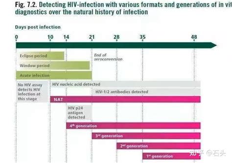 HIV抗原检测什么时候检测比较稳妥 知乎